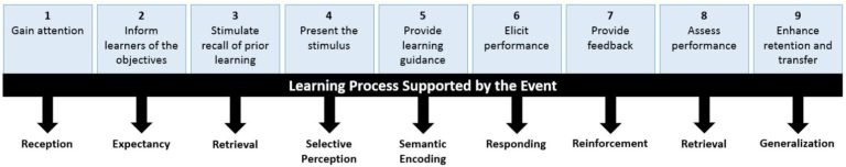 Robert Gagne and the 9 Events of Instruction | My Love for Learning
