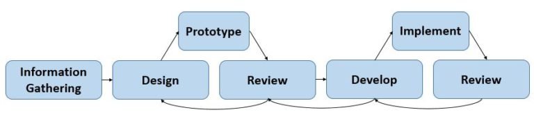 The Rapid Instructional Design Model – My Favorite Model to Get the Job ...