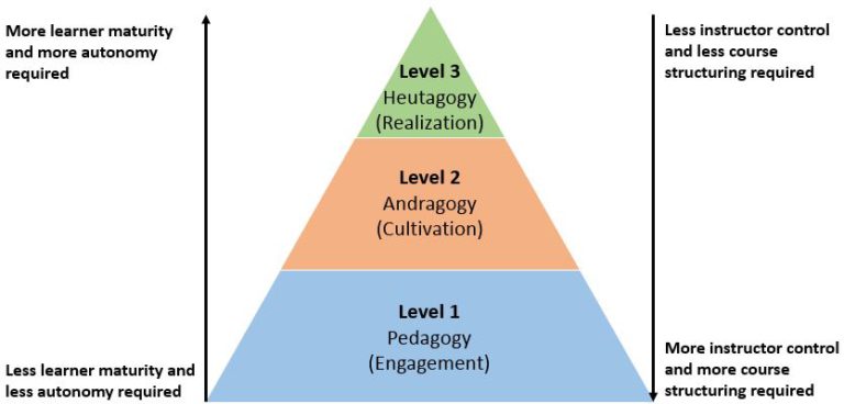 What is Heutagogy – And how it fits with Pedagogy and Andragogy | My ...