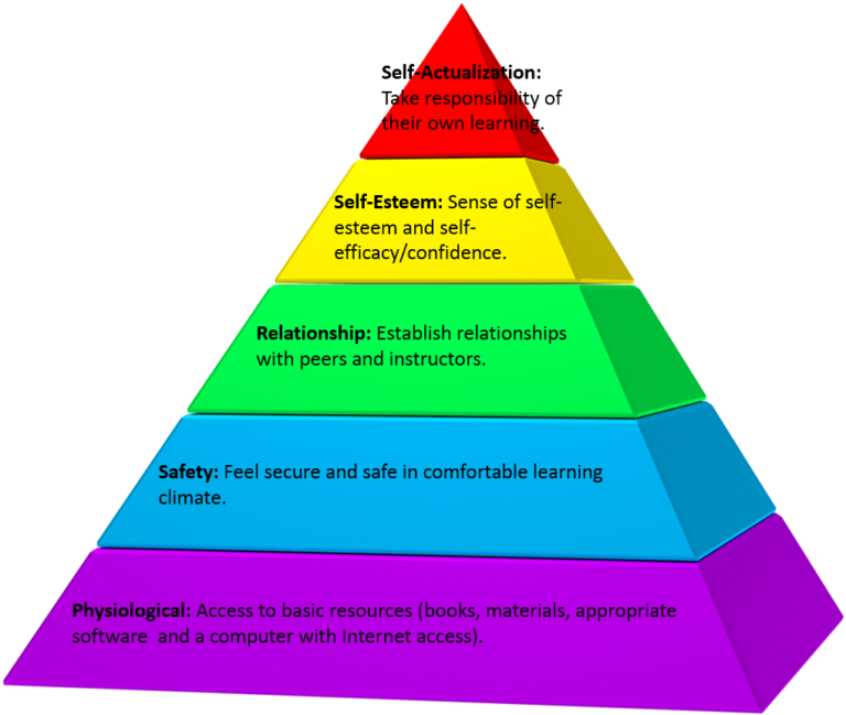 Maslow’s Hierarchy of Needs in Education – Strategies for eLearning ...